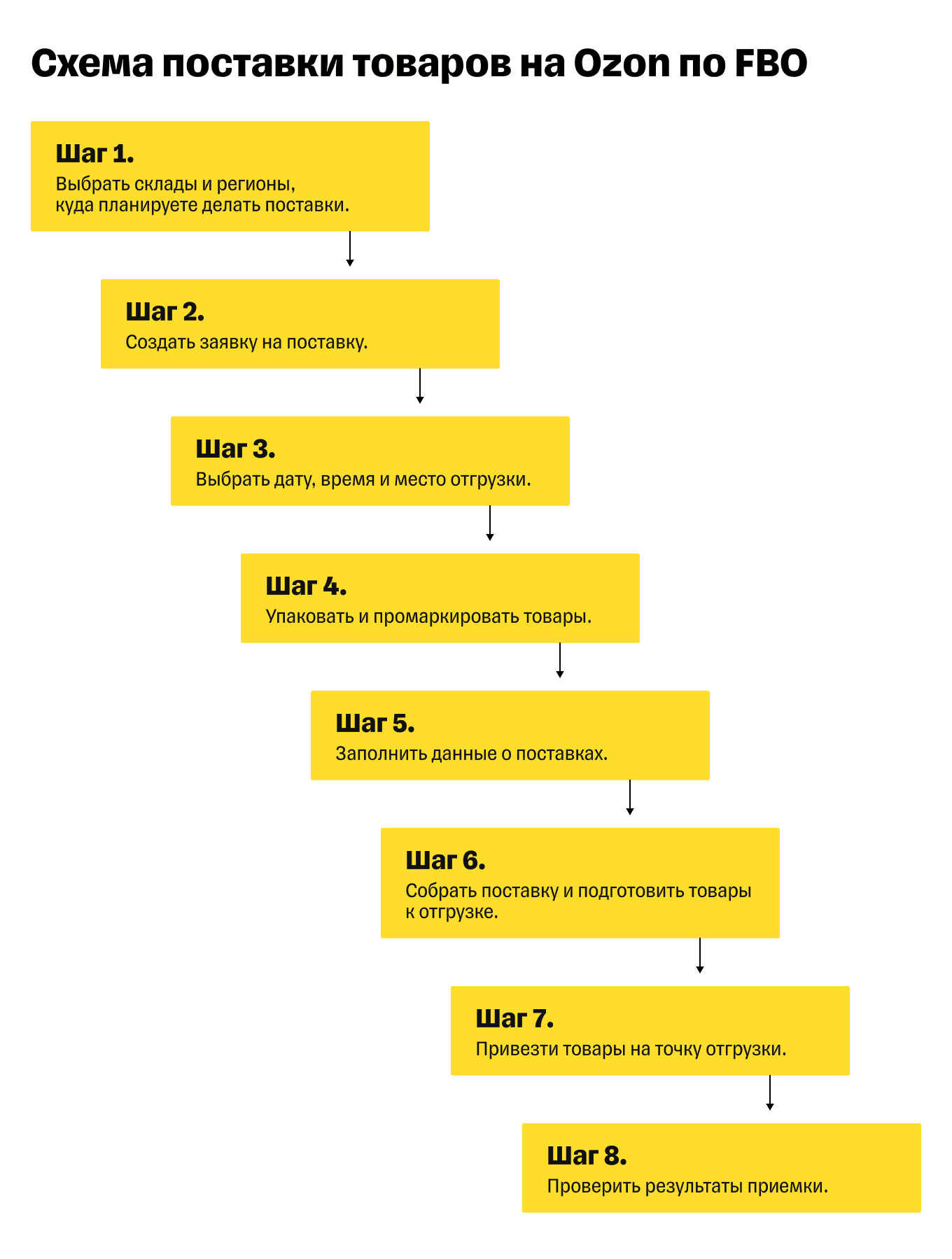 Как создать поставку на Ozon в 2025: оформление первой отгрузки, пошаговая инструкция