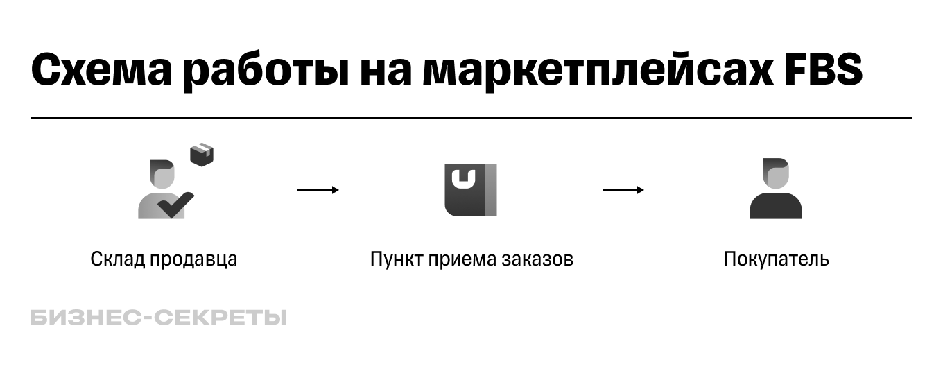 FBS или FBO: какую схему выбрать продавцу на Ozon, Wildberries, Яндекс ...