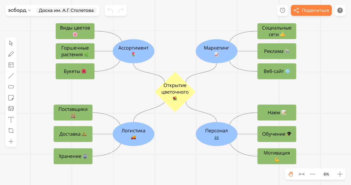Mind map: зачем нужны интеллект-карты, как их составлять, правила и примеры