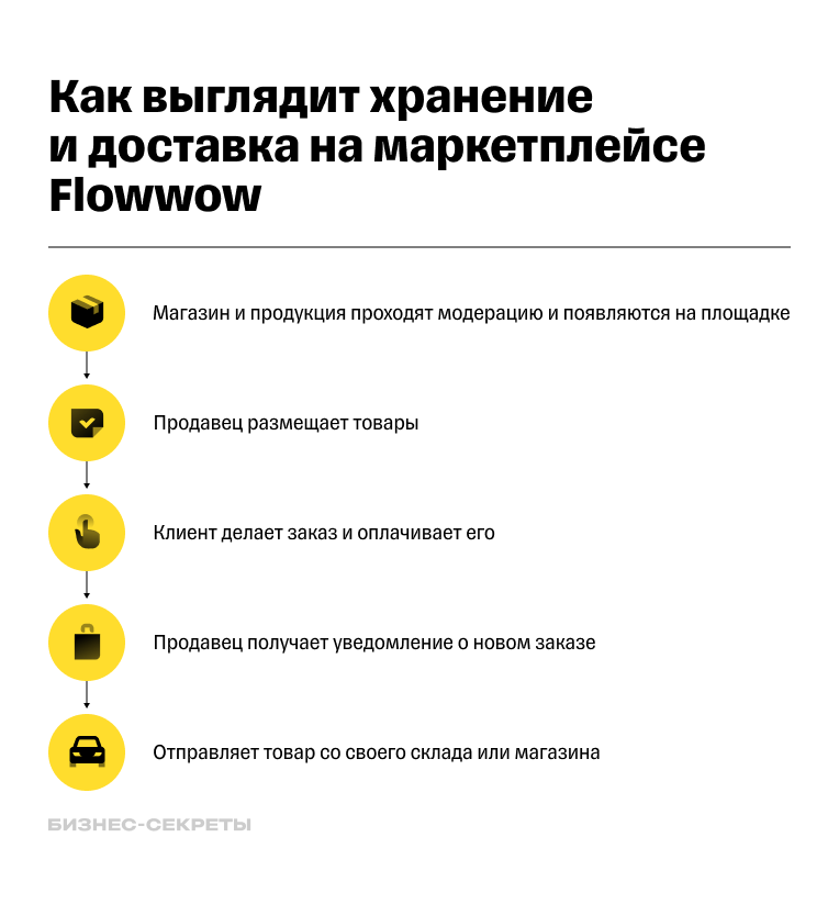 Как продавать на Flowwow в 2025: полное руководство