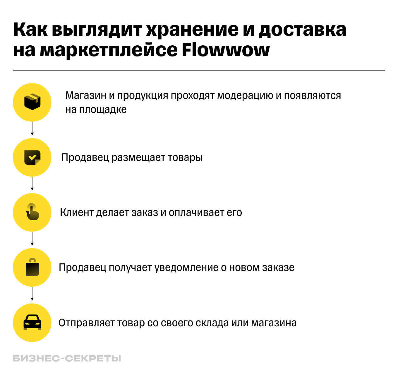 Как продавать на Flowwow в 2025: полное руководство