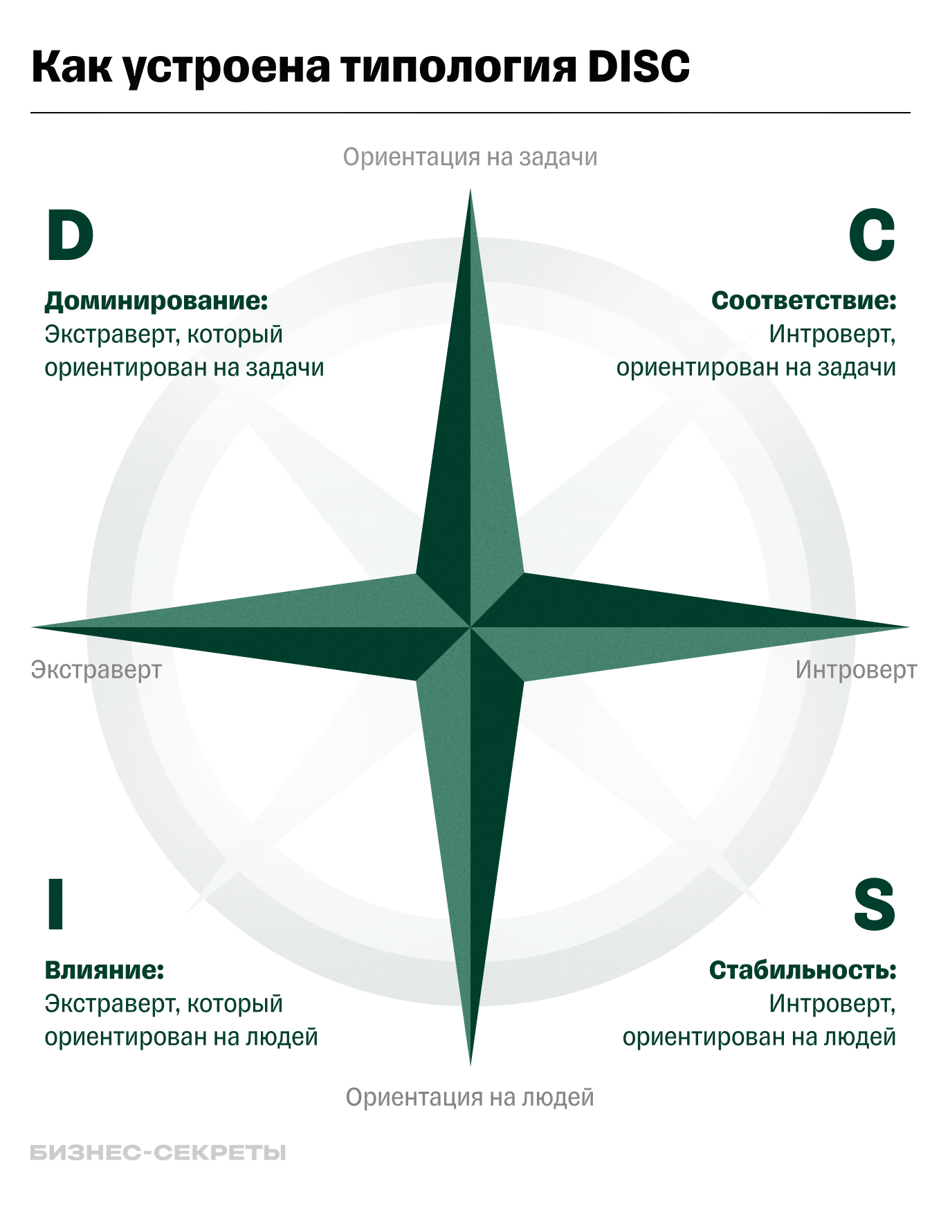 DISC: типы личности и характеристики поведения сотрудников