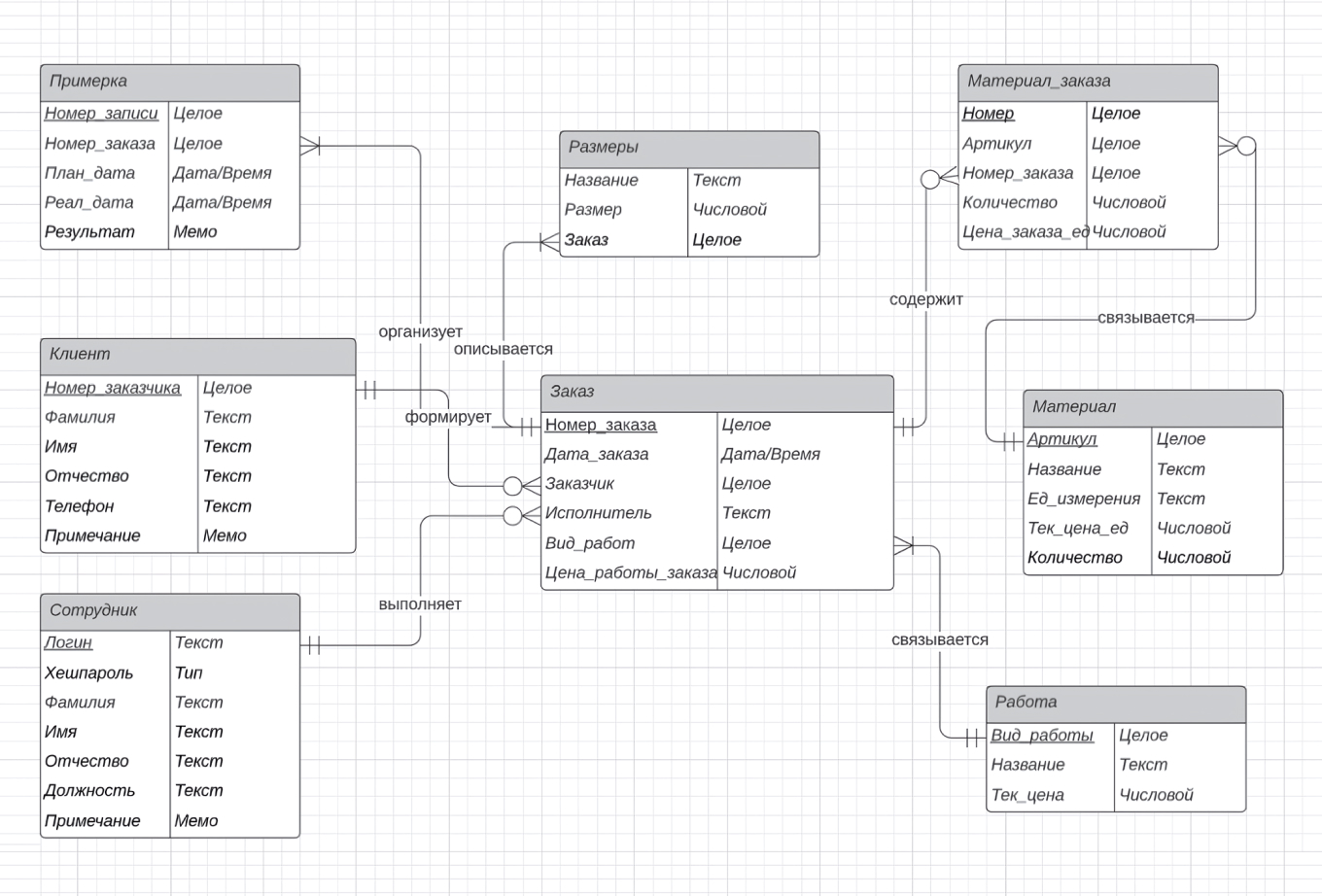 ER-диаграммы: как создать, примеры построения модели