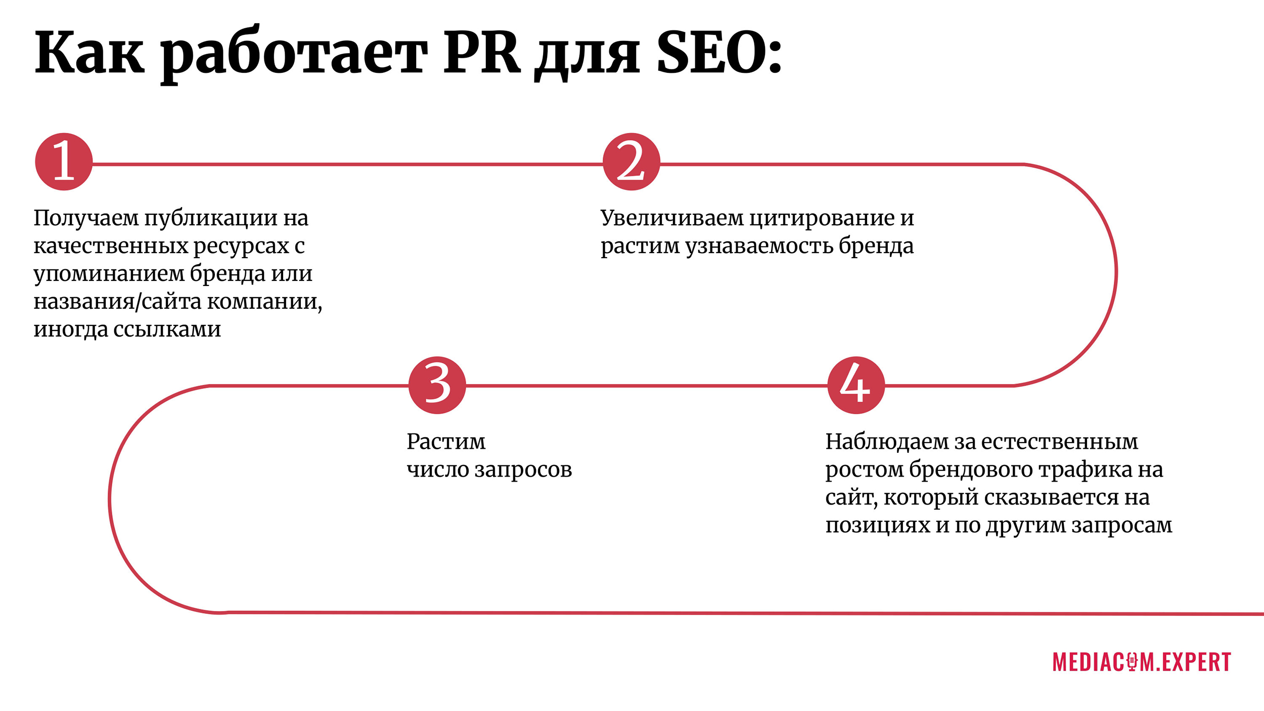 Органический трафик: можно ли срастить PR и SEO?
