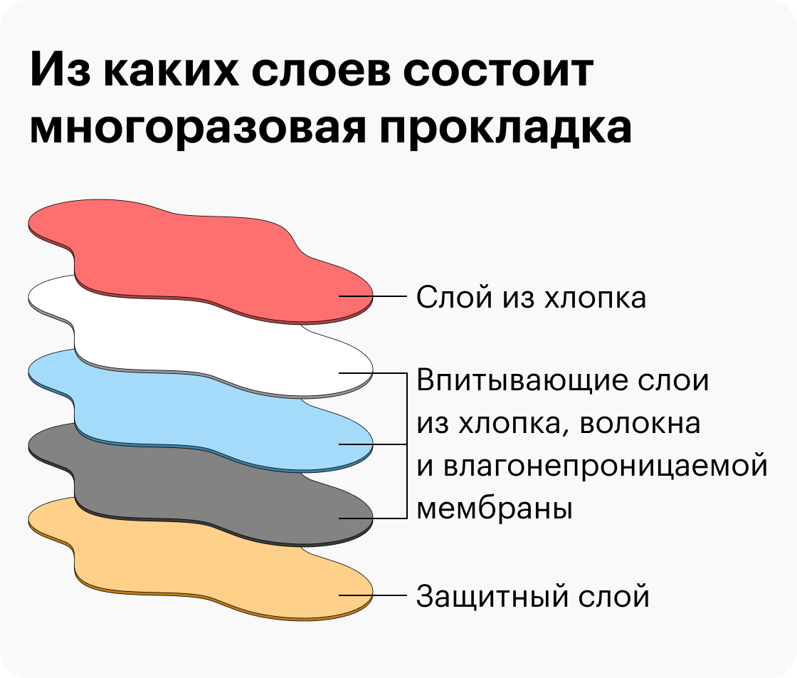 Многоразовые прокладки: стоимость, виды, как правильно использовать