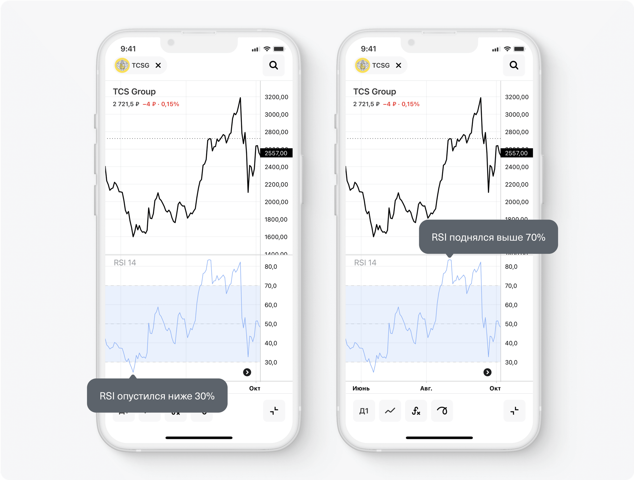 Как пользоваться индикатором RSI